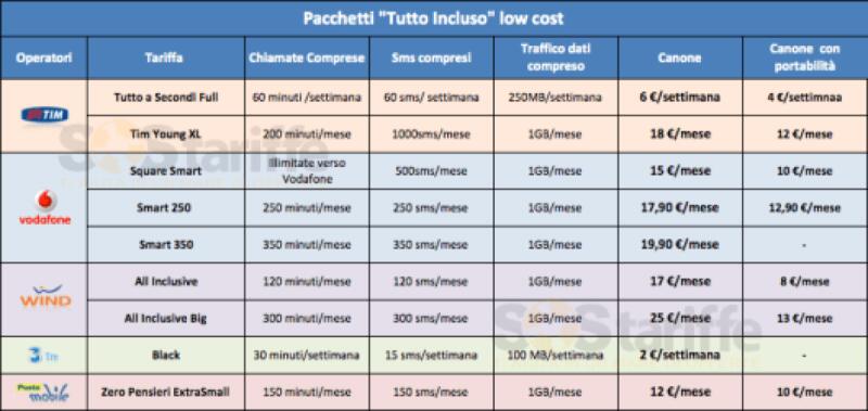 Offerte Telefonia: ecco tutte le tariffe low cost degli operatori ...